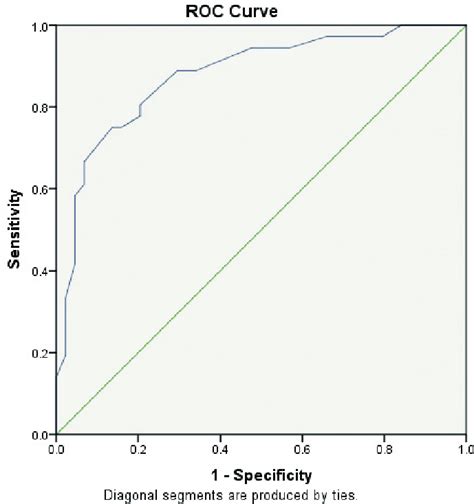 Receiver Operating Characteristic Roc Curve Indicating Optimal