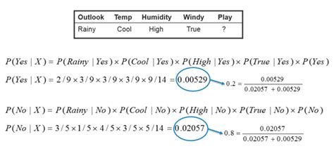 Naive Bayesian