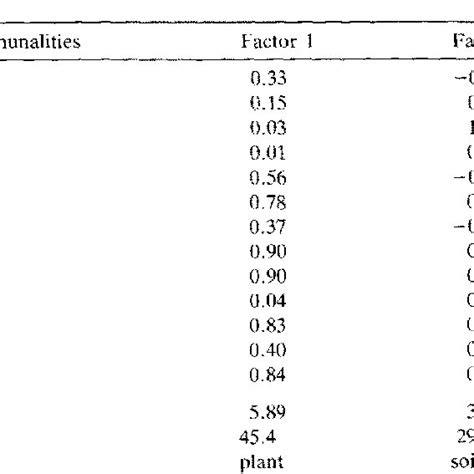 Factor Loading Matrix Varimax Rotated For Principal Factor Analysis