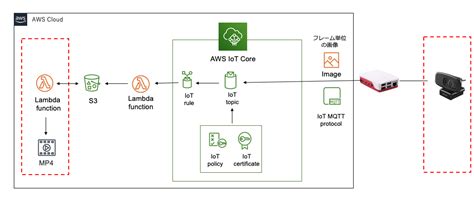 [aws iot] raspberrypiからmqttで画像をs3にアップロードしてみました developersio