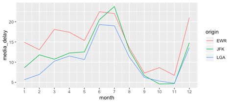 ggplot2 grafico de linhas com meses no eixo x no ggplot