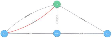 a new way of looking at “moving relationships” in neo4j [community post