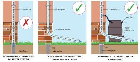 downspout disconnection program