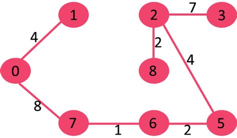 kruskal s minimum spanning tree algorithm greedy algo 2 geeksforgeeks