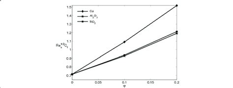 Variation Of The Skin Friction Coefficient C F Re 1 2 X With For