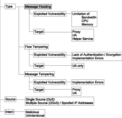 Figure 1 1 From Denial Of Service Detection And Mitigation For Sip