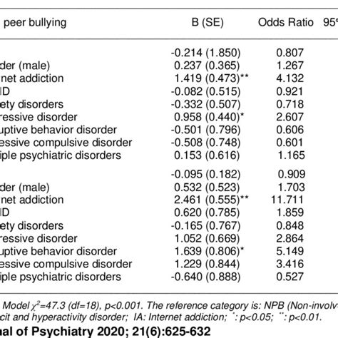 binary logistic regression analysis predicting internet addiction