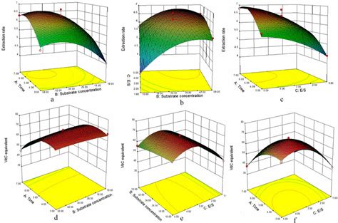 Effect Of Interactions Of Various Factors On The Extraction Rate And