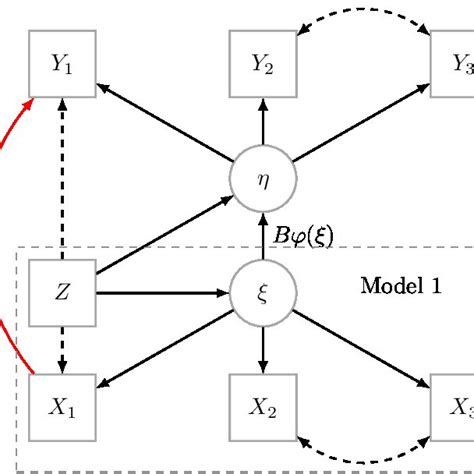 Path Diagram Showing An Example Of The Non Linear Structural Equation