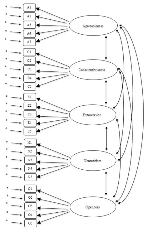 Confirmatory Factor Analysis — Learning Statistics With Jamovi