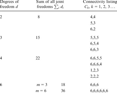 Classification Of Spatial Parallel Manipulators Download Table