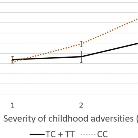 Linear Regression Analyses Indicated A Significant Interaction Between