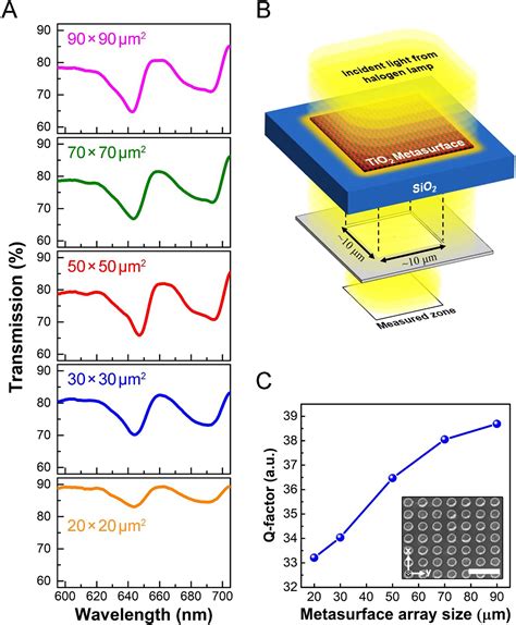Photoluminescence Enhancement With All Dielectric Coherent Metasurfaces