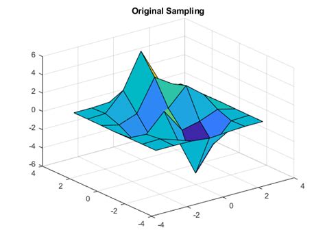 interpolation for 2 d gridded data in meshgrid format