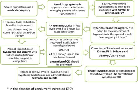 Key Points When Managing Severe Hyponatremia In The Icu Asterisk In