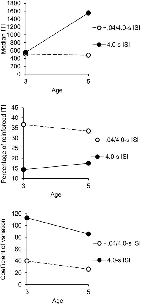 pre and post synchronization phases averaged indexes of performance