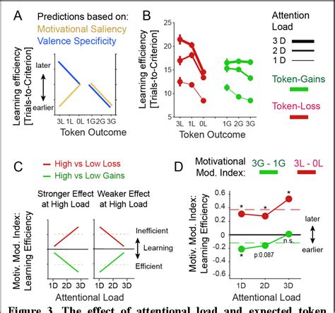 Figure 1 From Gains And Losses Differentially Regulate Attentional