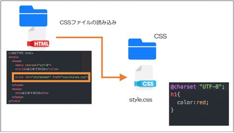 【cssの基本】cssの基本とプロパティ一覧 Webst8のブログ