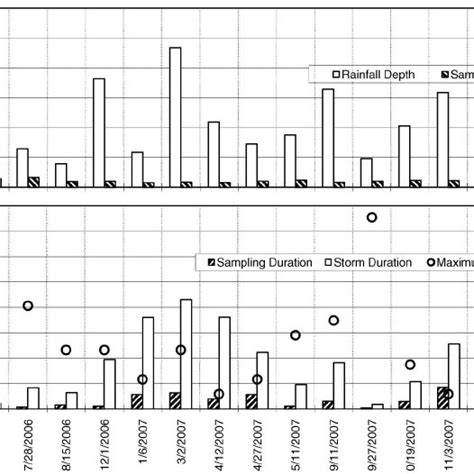 Sampling And Event Duration And Depth With Maximum Intensity Download