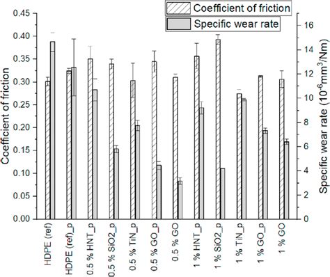 Specific Wear Rate And Coefficient Of Friction At The End Of