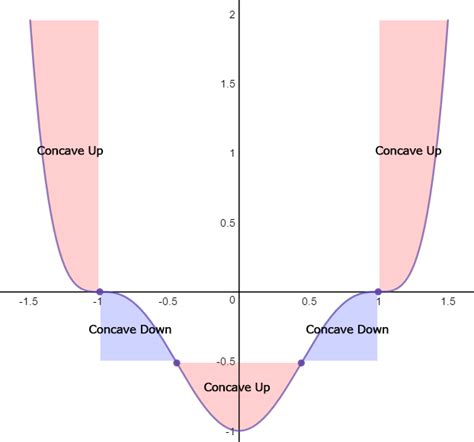 Concave Up And Down Functions And Inflection Points Expii