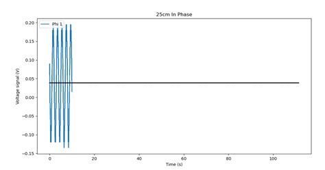 pandas problems with fitting sin curve to xslx data in