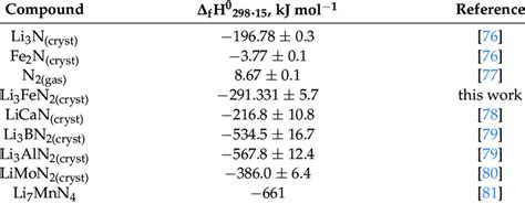 Standard Enthalpies Of Formation From Elements ∆ F H 0 Download