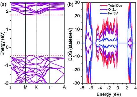 A The Band Structure And B Density Of Electronic States Dos Of