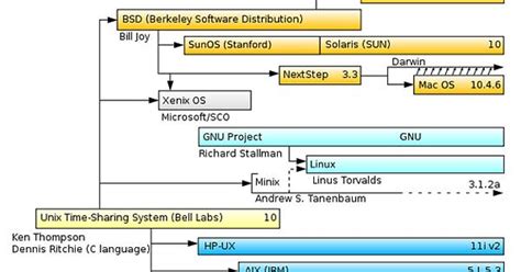 timeline of major branches of unix families including linux imgur