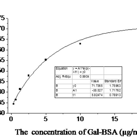 The Standard Curve Of Gal Bsa Mixture The X Axis Is Concentration Of