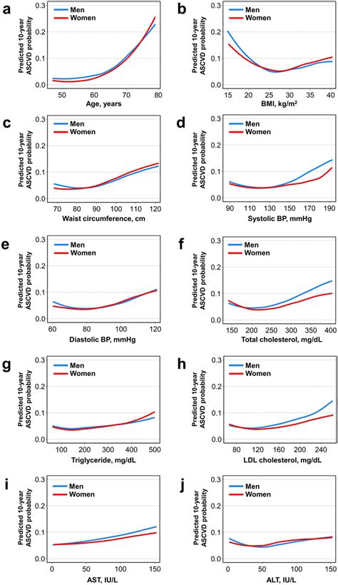 Partial Dependency Plots Of Top Ten Important Cardiovascular Risk