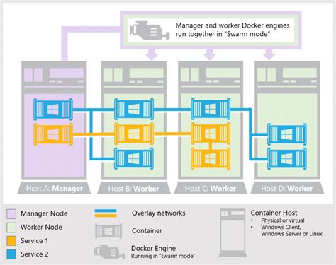 overlay network driver with support for docker swarm mode now available