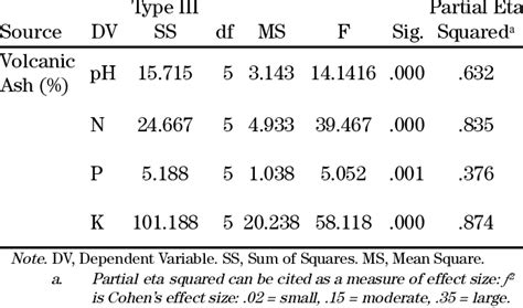 Tests Of Between Subject Effects Download Scientific Diagram