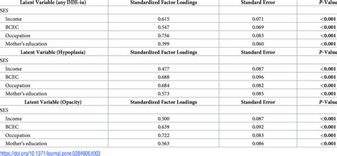 Standardized Factor Loadings Standard Errors And P Values For