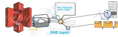 aws demos how to setup s3 event sns notification at master