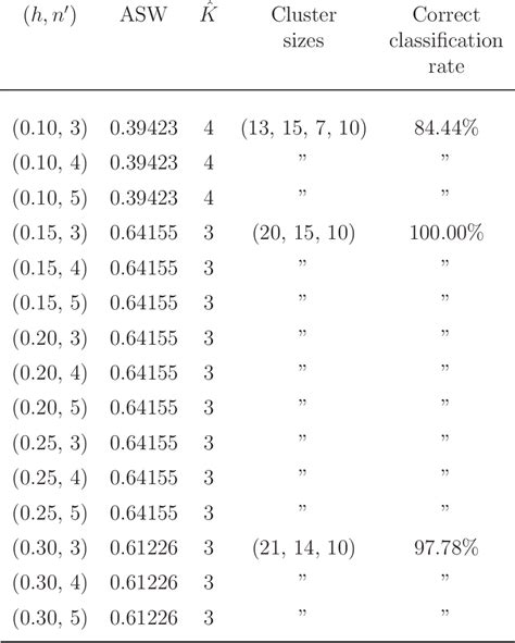 Table 1 From A New Interpoint Distance Based Clustering Algorithm Using