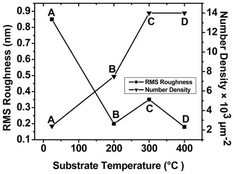 Root Mean Square Rms Roughness And Number Density Of Samples