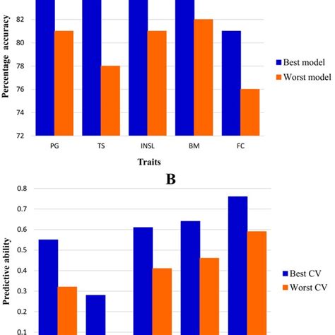 Accuracy Of Genomic Prediction In The Training Population A