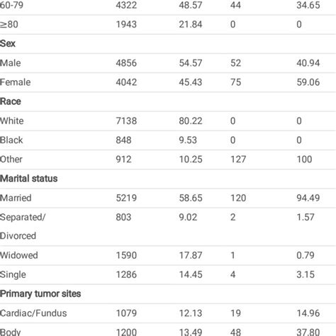 Demographic And Clinical Characteristics In The Training And Validation