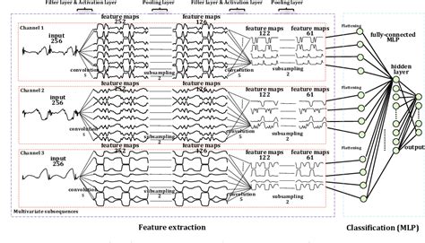 1d convolutional neural network time series slideshare