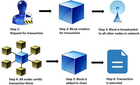 Working Of Blockchain Technology Download Scientific Diagram