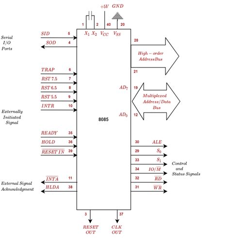 8085 pin diagram microprocessors tutorials teachics
