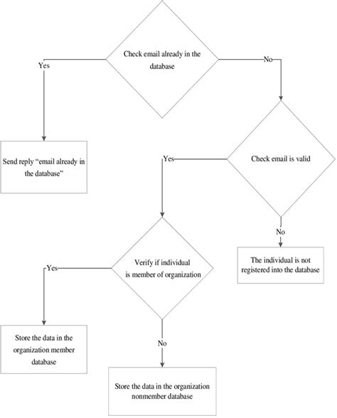 algorithm flow chart of verification of information of receiver