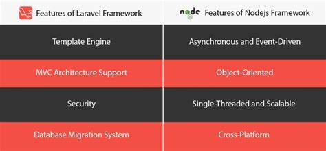 laravel vs nodejs which one is the better choice