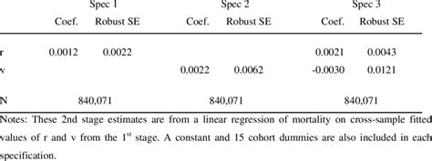 2sls Regression Results Download Table