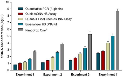 Comparison Of Methods For The Quantification Of Cell Free Dna Isolated