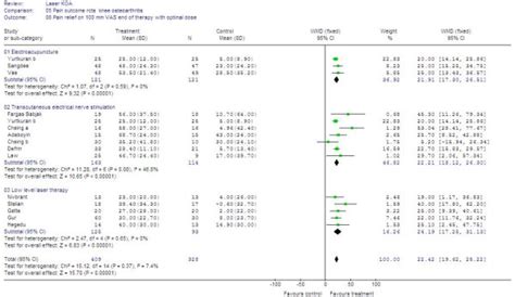 Primary Outcome – Forest Plot For Subgroups With Optimal Treatment