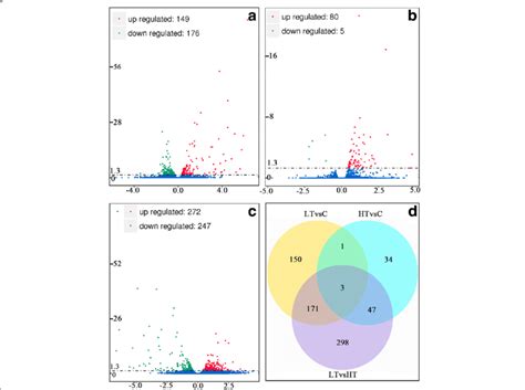 Analyses Of Degs In Three Comparisons A B And C Represent Lt Vs C Ht
