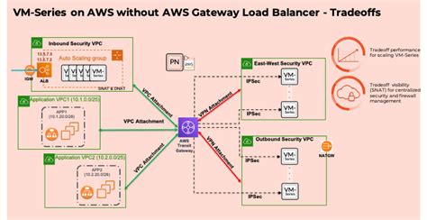 how vm series integrates with aws gateway load balancer palo alto