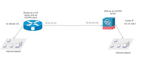 Configure Easy Vpn Tunnel Between Router And Asa Using Main Mode With